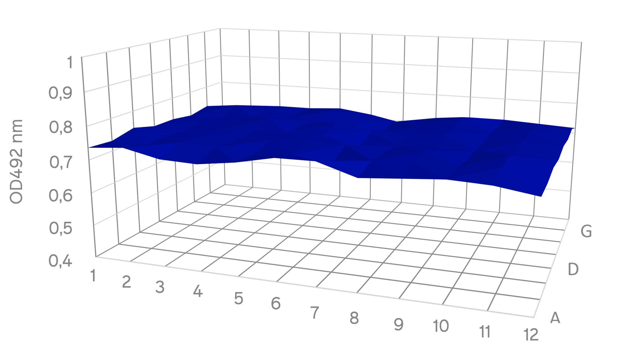 XTT Cell Viability Assay Validation: Absorbance 96 Plate Reader